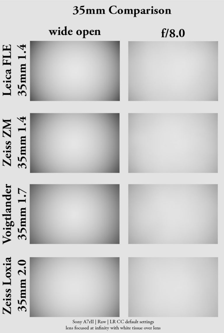 35mm Comparison: Voigtlander VM 1.7, Zeiss Loxia 2.0 and ZM 1.4, Leica ...
