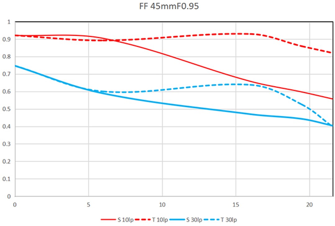laowa_45mm_0.95_mtf - phillipreeve.net