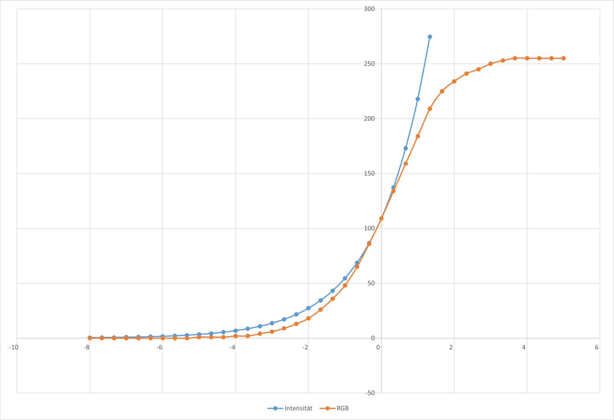 Vignetting Graphs Explained - phillipreeve.net
