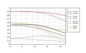 MTF_Chart_TTArtisan_100mm_f_2_8_D - phillipreeve.net