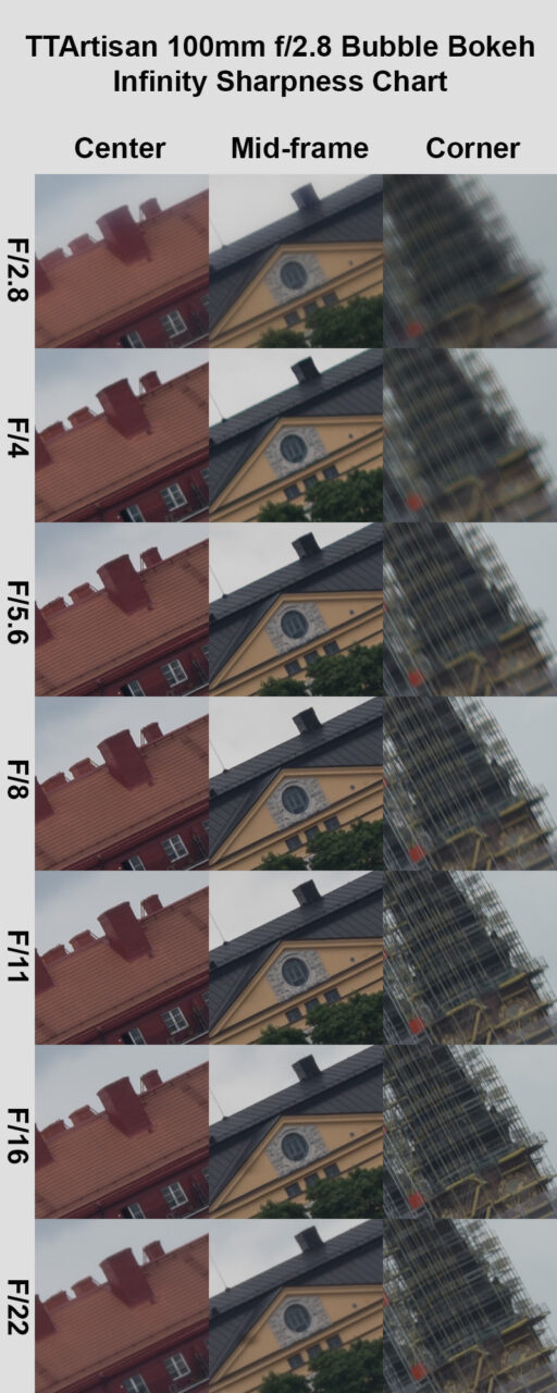 TTArtisan-100-2_8-Bubble-Bokeh-Infinity-Sharpness-Chart - phillipreeve.net