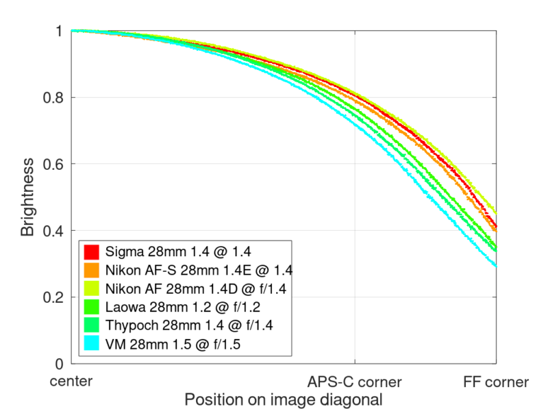 Comparison: Fast 28mm f/1.2 | f/1.4 | f/1.5 Fullframe Lenses ...
