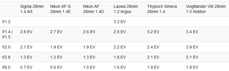 Comparison: Fast 28mm f/1.2 | f/1.4 | f/1.5 Fullframe Lenses ...