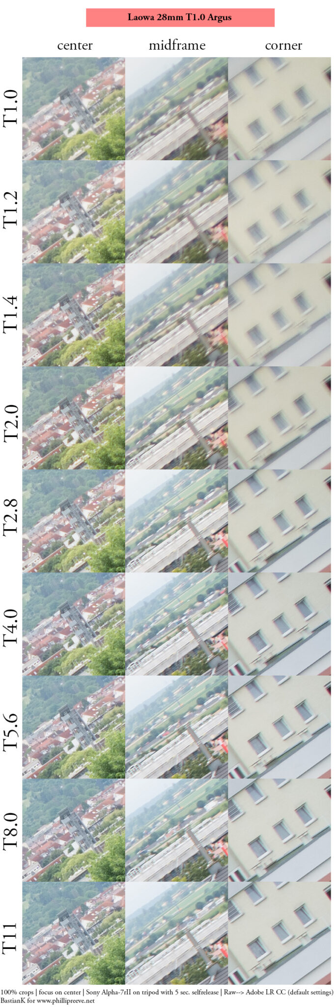 Review: Laowa 28mm T1.0 Argus - The world's fastest 28mm lens ...