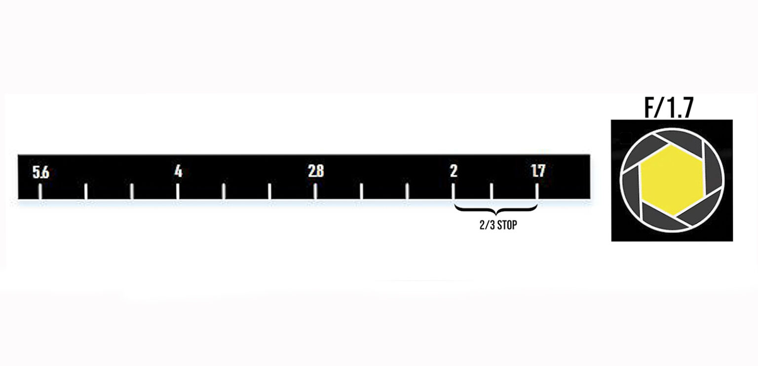 Understanding F-Numbers and Light Transmission - phillipreeve.net